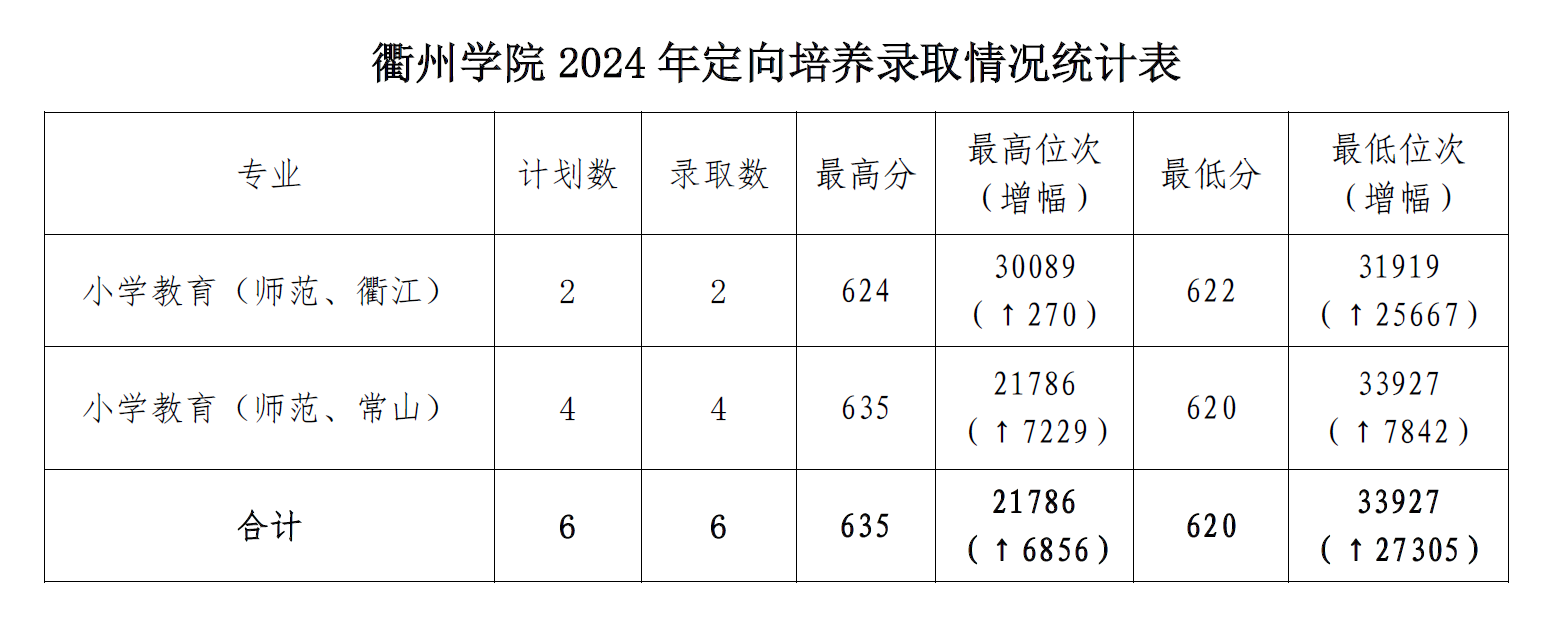 【招生快讯】衢州学院2024年普通高考招生录取工作正式启动 浙江省普通类提前录取率先完成
