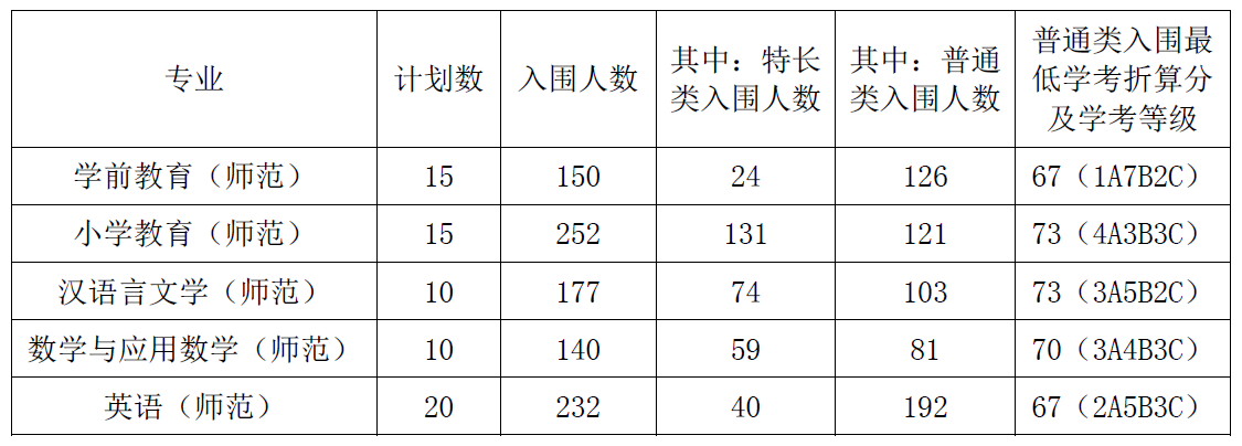 衢州学院关于公布2023年“三位一体”综合评价招生书面评审结果及入围综合素质测试考生名单的通知