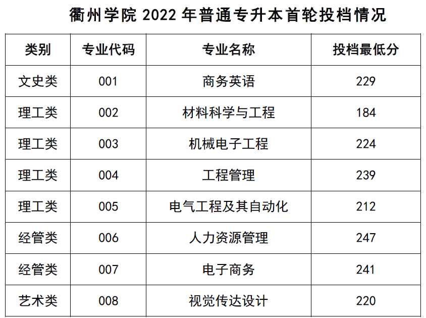 【招生快讯】衢州学院2022年普通专升本拟录取情况公告